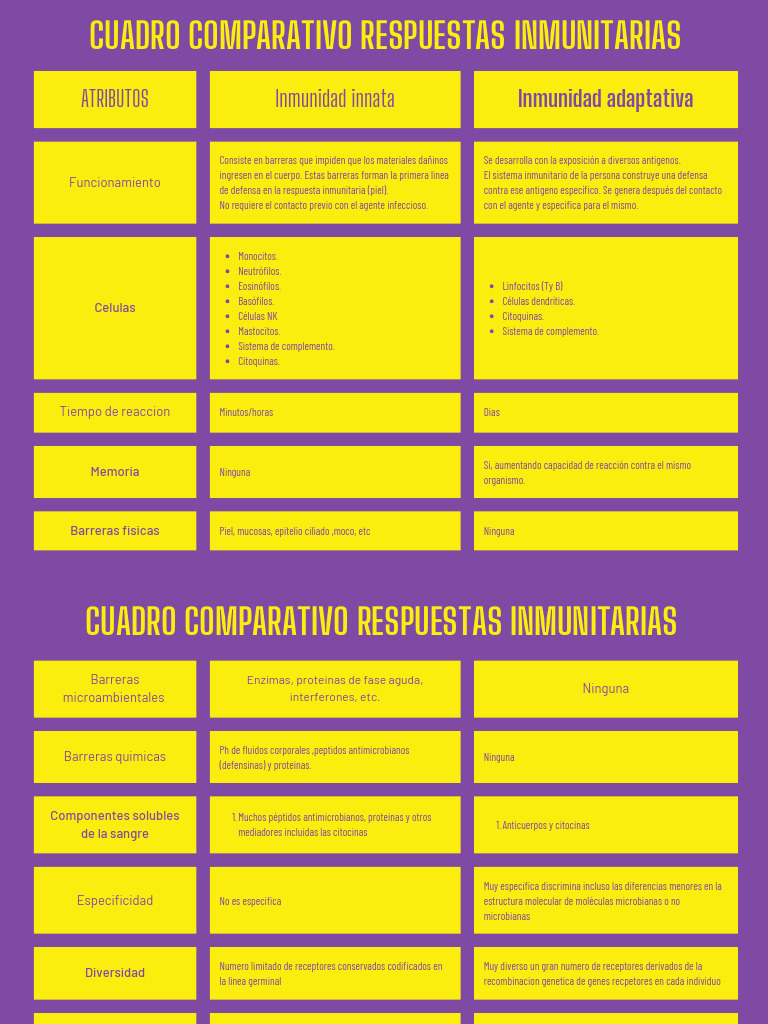 Cuadro Comparativo Inmunidad | PDF | Sistema inmune | Citocina