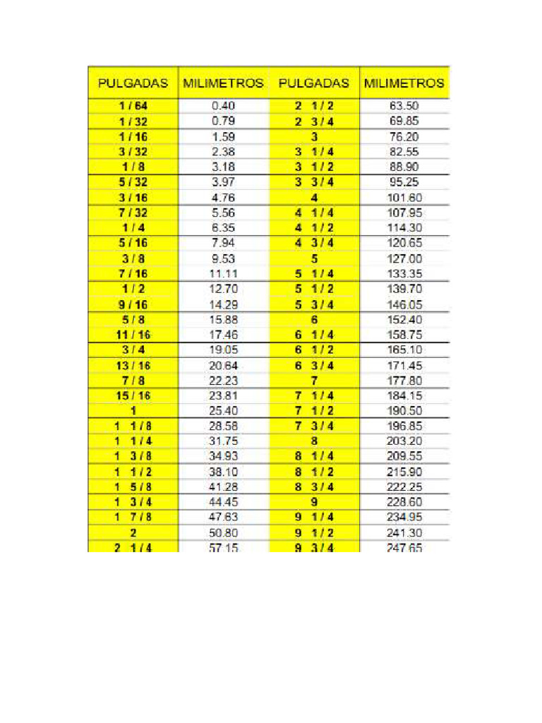 equivalencias pulgadas- milimetros | PDF