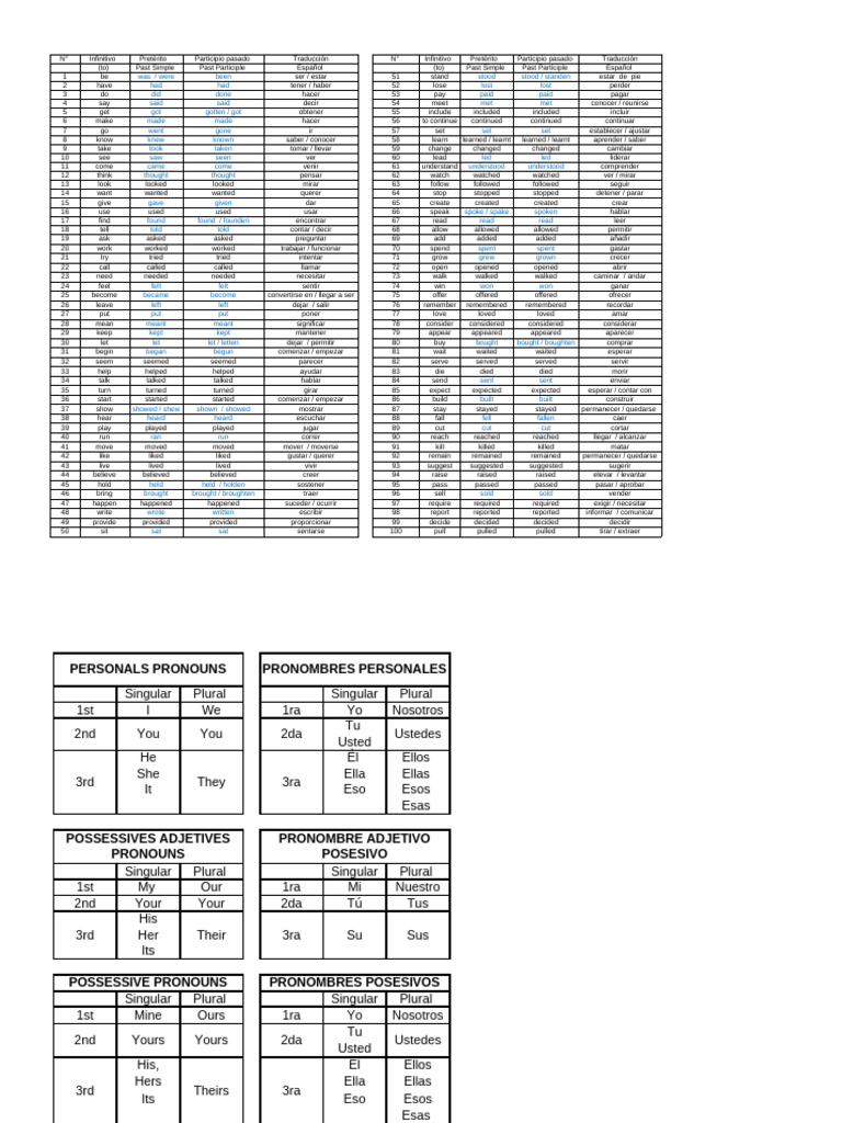 Top 100 Verbos Mas Usados en Ingles | PDF | Syntax | Grammatical Number