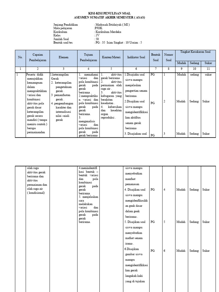 Instrumen Penilaian Kisi Soal (Penyusunan Soal) | PDF