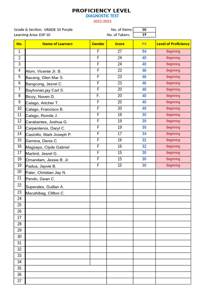 Grade 10 & 11 Proficiency Test Results | PDF