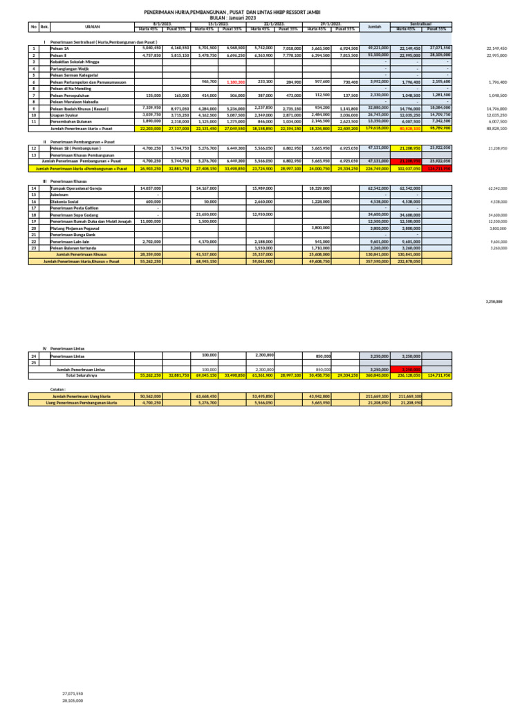 Laporan Keuangan HKBP Jambi Januari 2023 | PDF