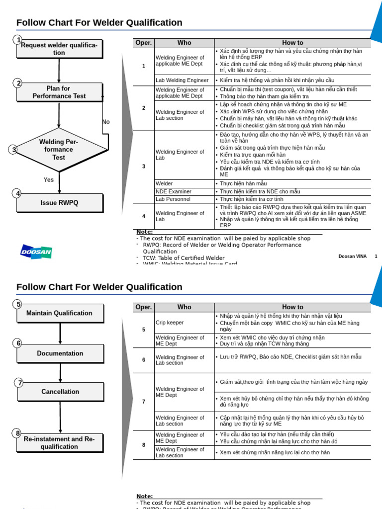 Welder Qualification Chart | PDF