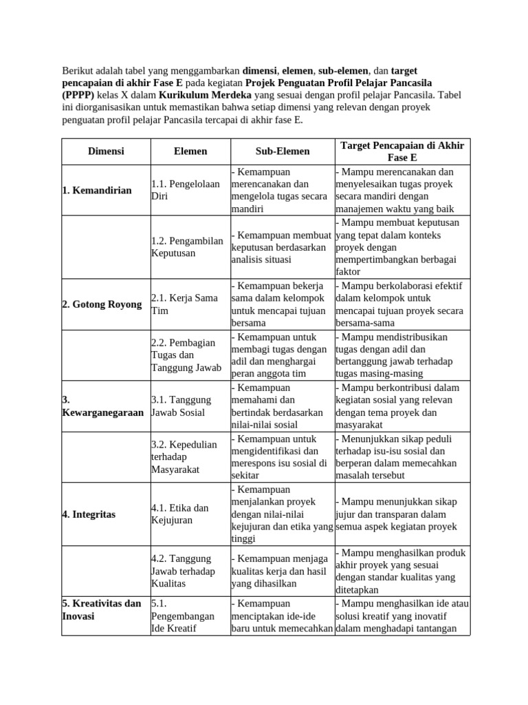 Dimensi dan Target PPPP Kelas X | PDF