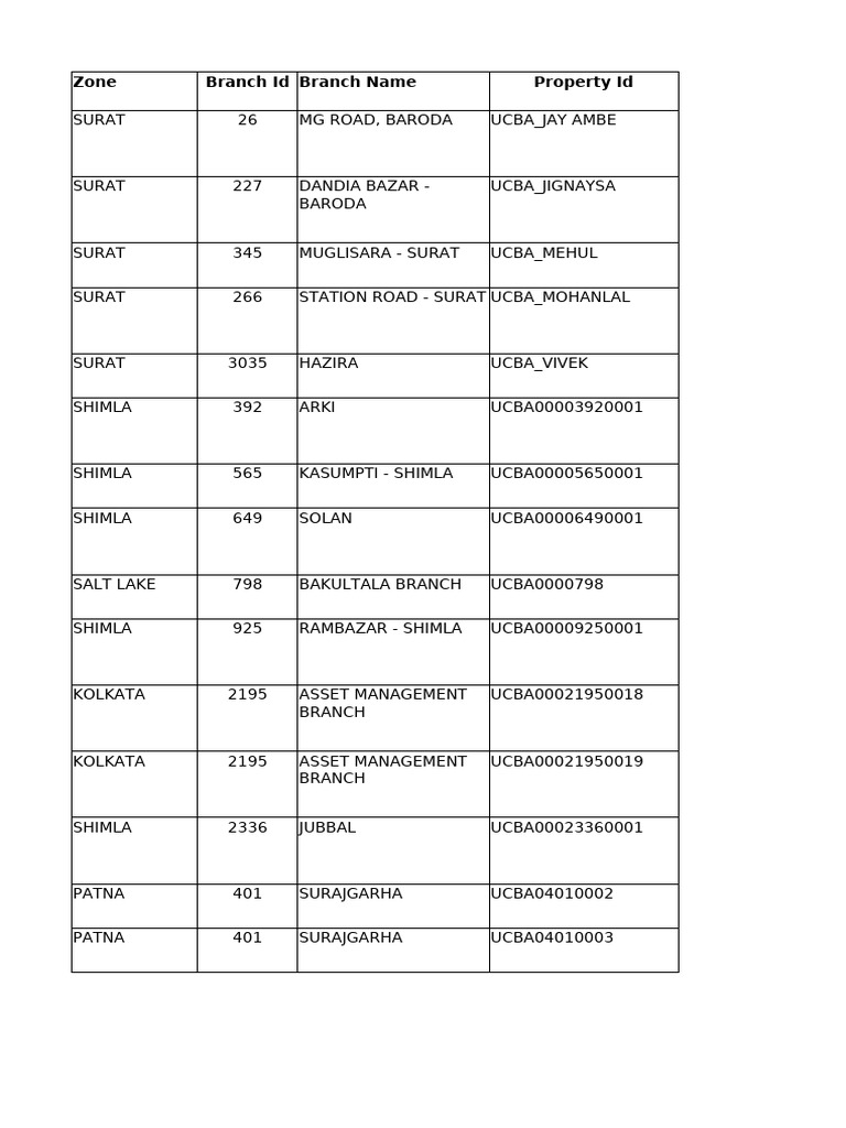 Branch Locations and IDs List | PDF