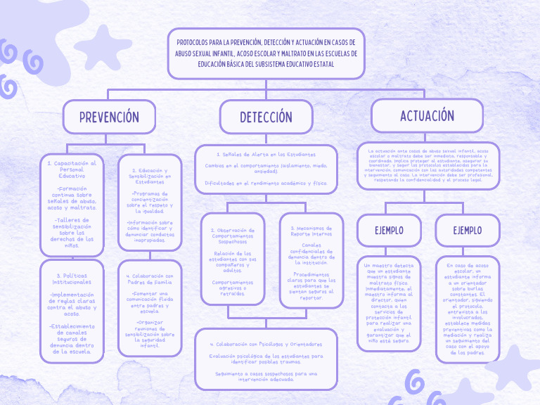 Grafica Mapa Conceptual Acuarela Lila | PDF | Abuso infantil | Abuso sexual