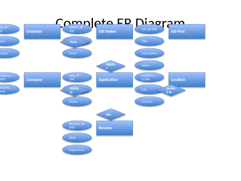 Complete ER Diagram | PDF