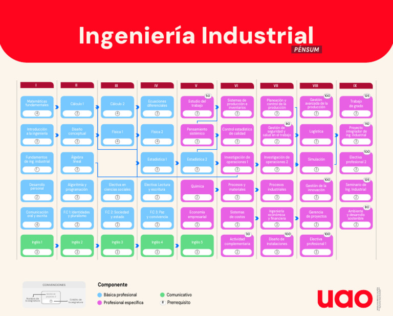 Malla Curricular Ingeniería Industrial 2025 Pdf Ingeniería