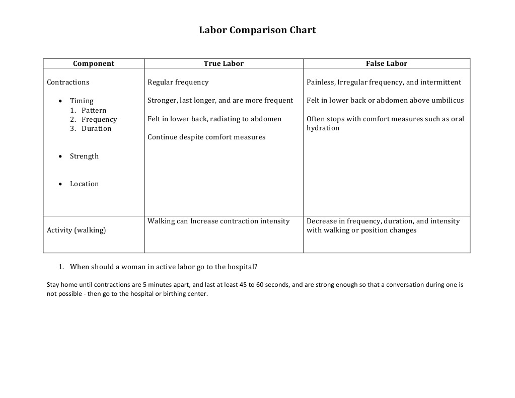 Labor Signs: True vs. False | PDF | Wellness