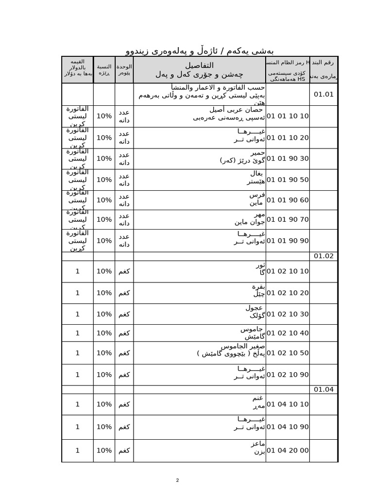 Customs Tarrif Iraq 2019 | PDF