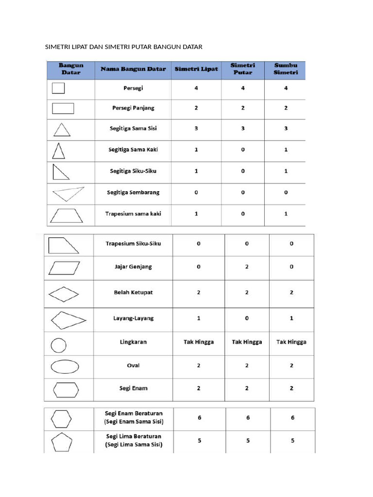 SIMETRI LIPAT DAN SIMETRI PUTAR BANGUN DATAR | PDF