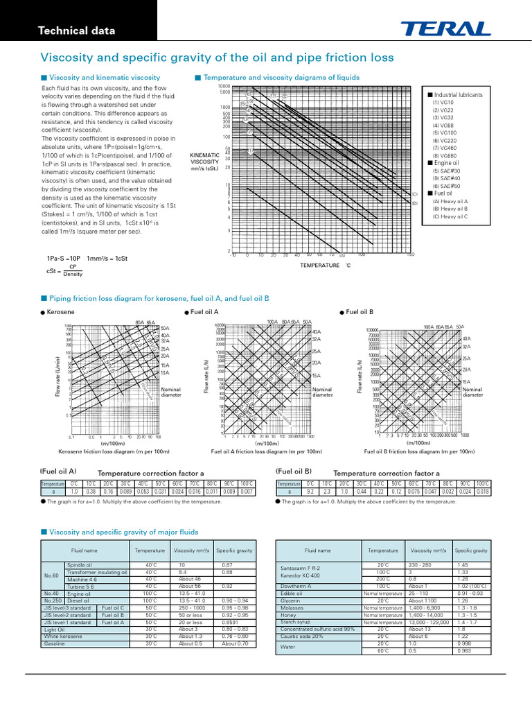 viscosity_and_specific_gravity_of_the_oil_and_pipe_friction_loss | PDF ...