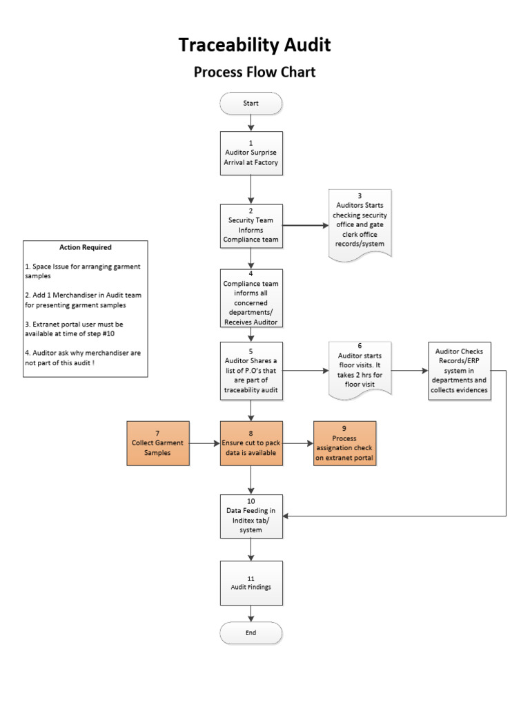 Traceability Audit Flow Chart | PDF | Audit | Accounting
