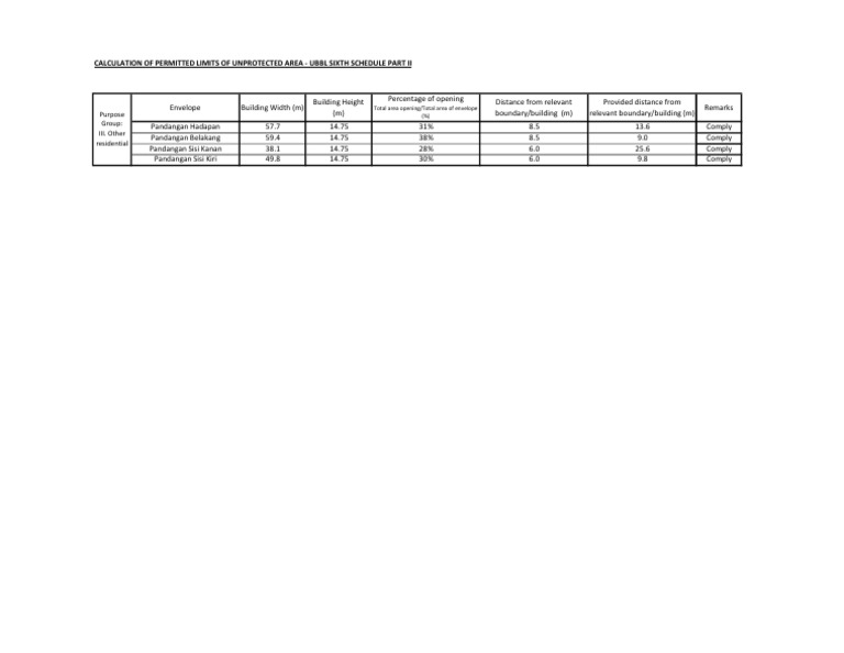 Calculation of Permitted Limits of Unprotected Area | PDF