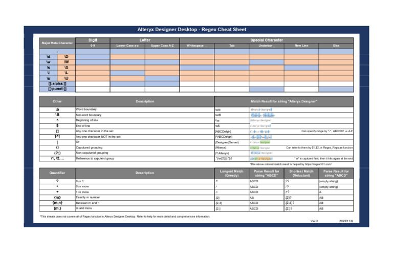 AlteryxDesignerDesktop RegexCheatSheet v2 EN | PDF | Regular Expression | Punctuation