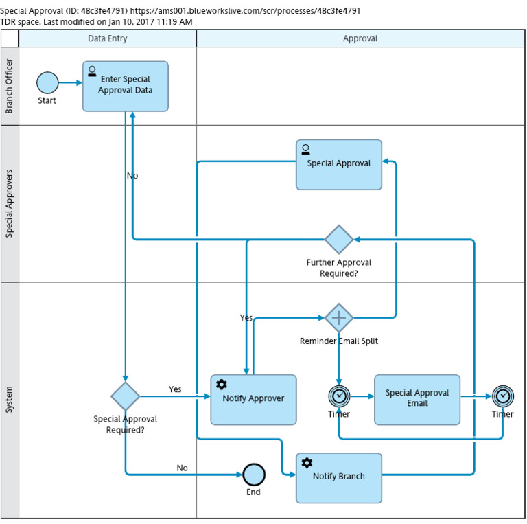Special Approval Process Overview | PDF