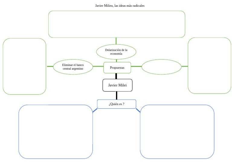 Mapa Conceptual Javier Milei | PDF