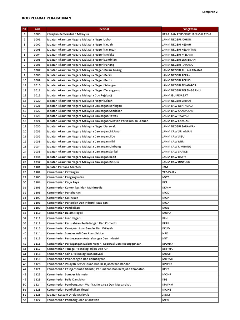 Lampiran 2 - Senarai Kod Pejabat Perakaunan | PDF
