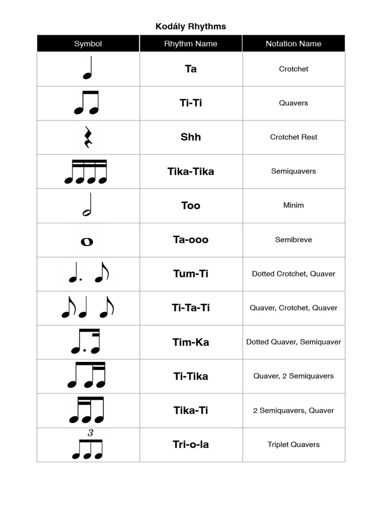 Kodaly Rhythms Sheet | PDF
