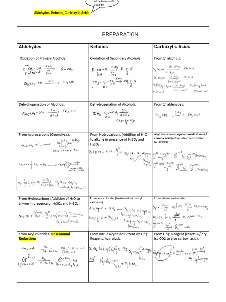 Class 12 - Aldehydes & Ketones - All Reactions | PDF | Aldehyde | Ester