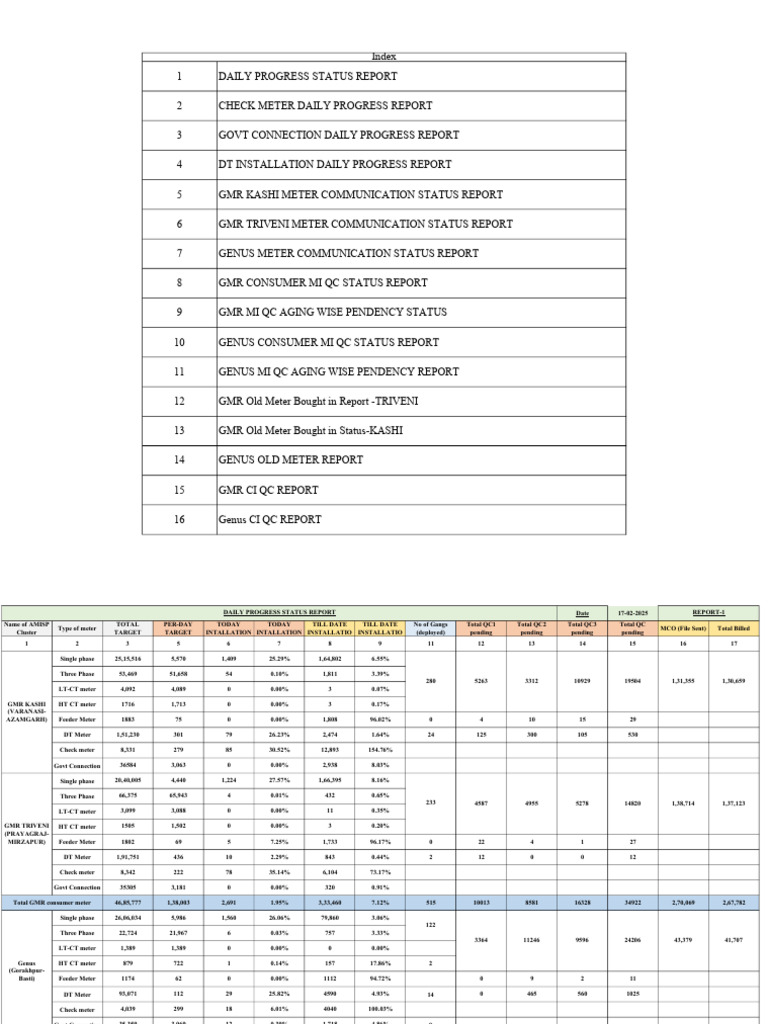 Daily Meter Installation Progress Report | PDF | Electric Power | Ac Power