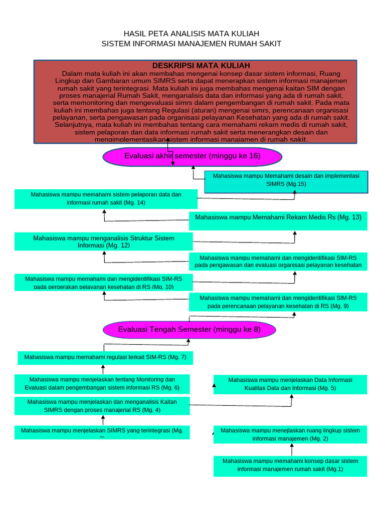 RPS - Simrs 2022-2023 | PDF