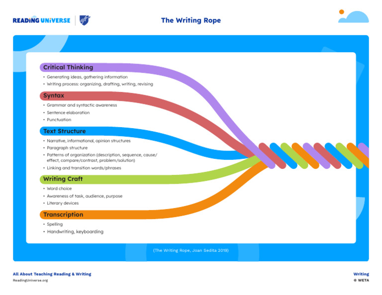 The Writing Rope Printable Reading Universe | PDF