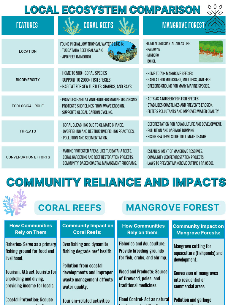 Coral Reefs and Mangrove Forests: Ecology & Threats | PDF | Coral Reef ...