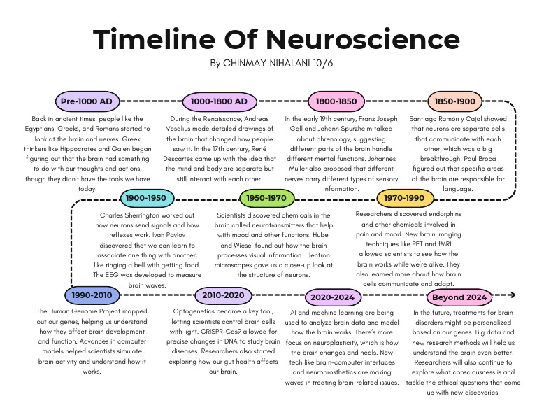 Global Futures - Timeline of Neuroscience | PDF | Brain | Neuroscience