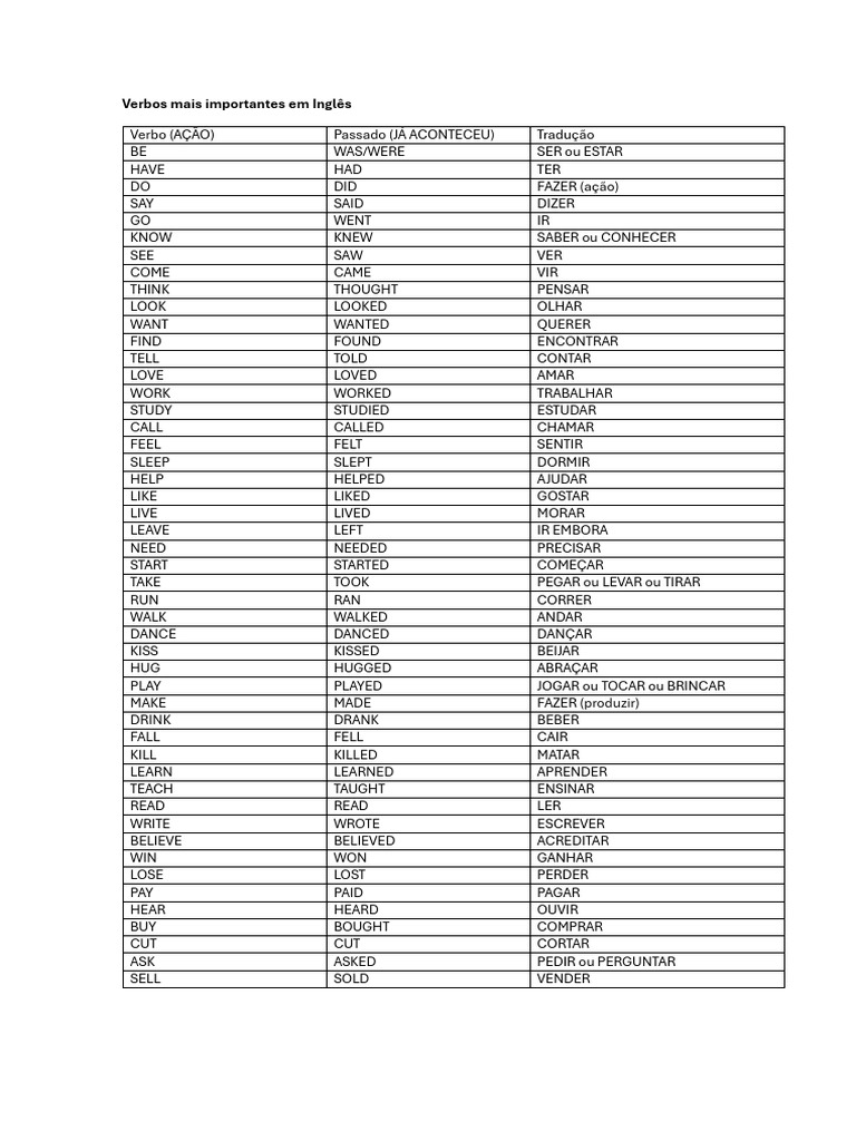 VERBOS - Importantes Ingles | PDF