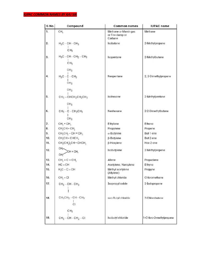IUPAC Common Names Guide | PDF