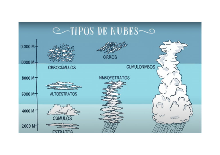 Tipos de Nubes | PDF
