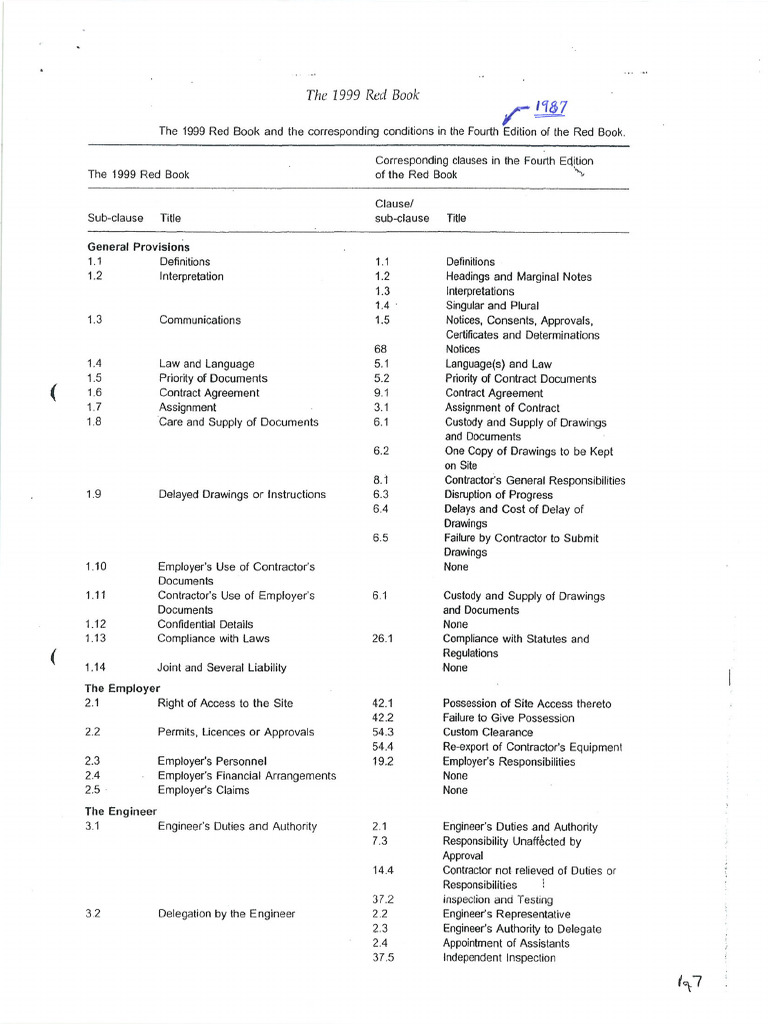 Fidic 1987 vs 1999 Editions | PDF