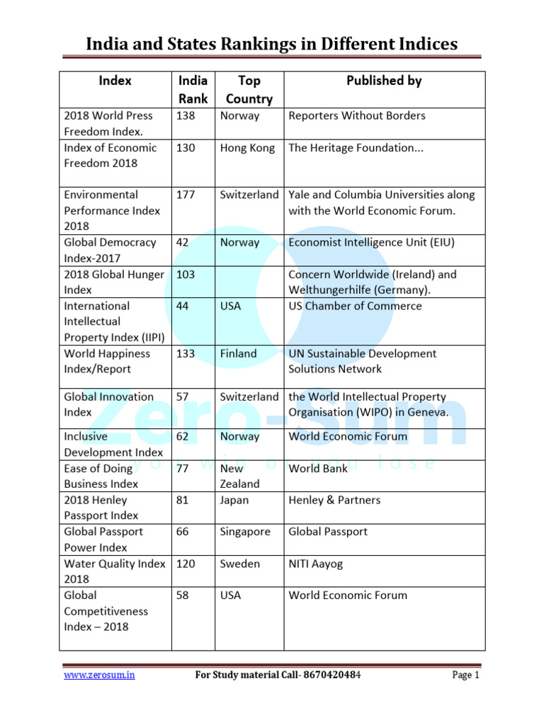 India and State Rankings Overview 2025 | PDF | World Economic Forum ...