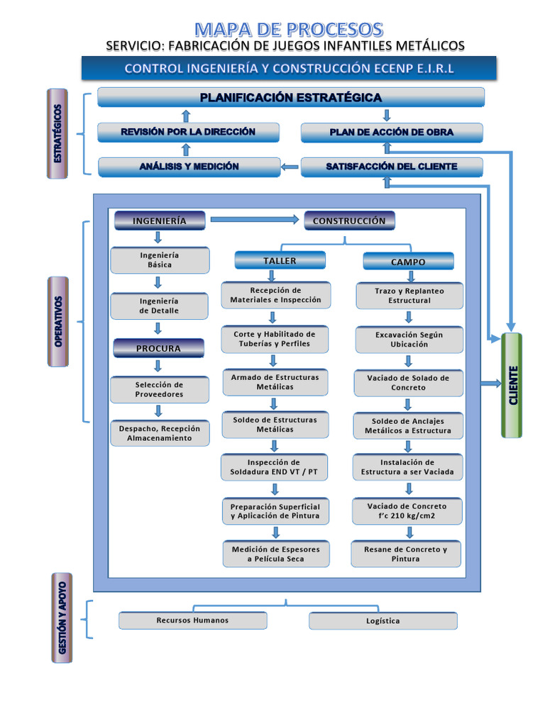 Mapa de Procesos | PDF