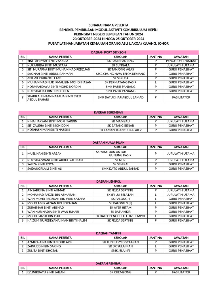 Senarai Peserta Bengkel Modul Aktiviti Hepili 2024 (1) | PDF