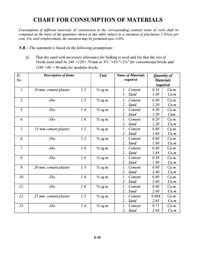 Chart For Standard Material Req | PDF