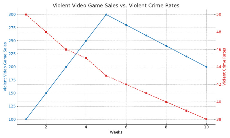 Violent Video Games Vs Crime | PDF