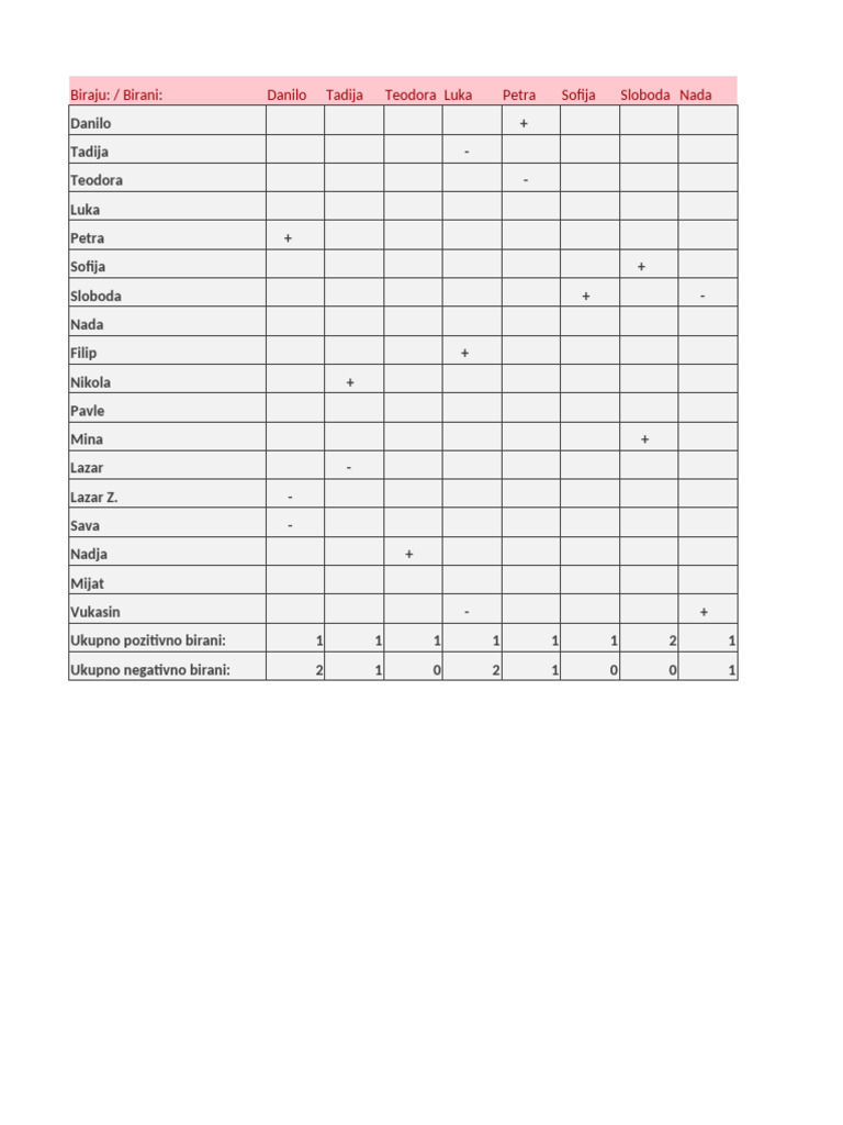 Sociometrijska Matrica | PDF
