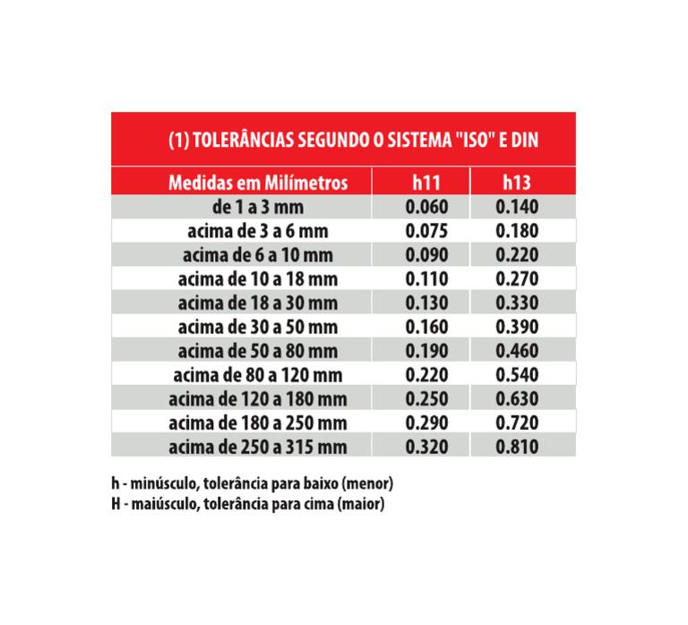 Tolerãncias Norma ISO e DIN | PDF