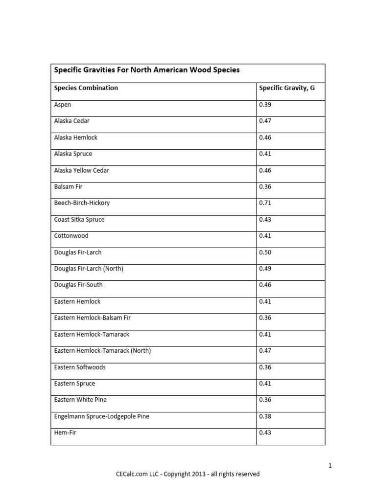 Wood Species Specific Gravity Chart | PDF | Spruce | Wood