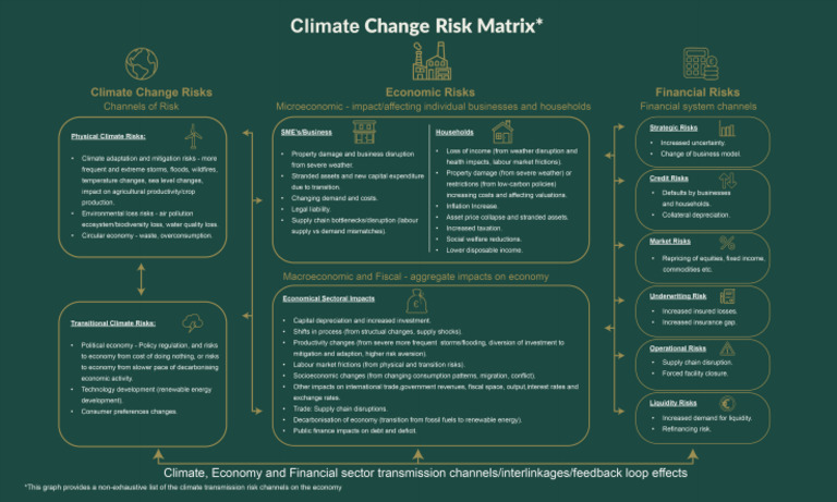 Department of Finance Climate Risk Matrix | PDF