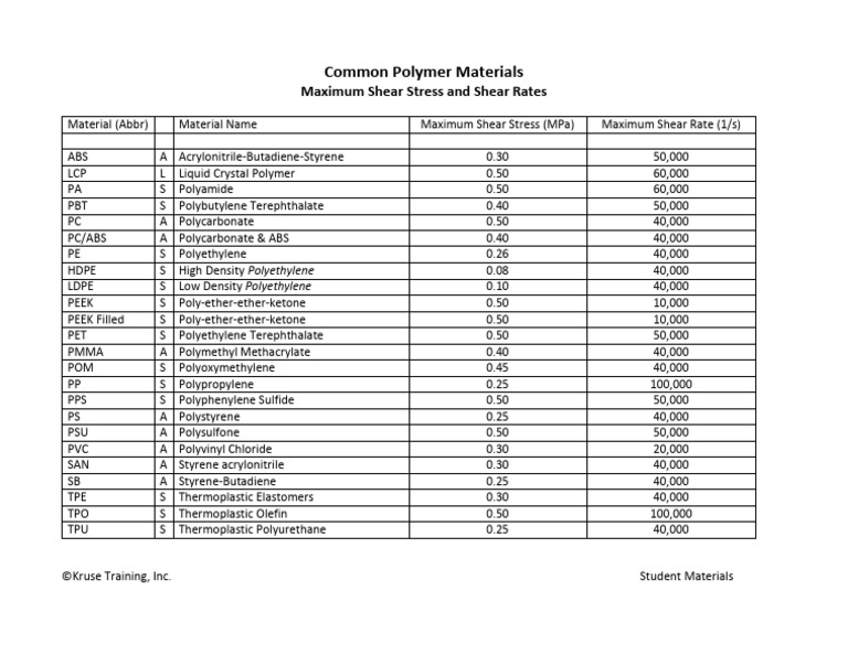 ABS Shear Strength and Rates Overview | PDF | Thermoplastic | Polyethylene