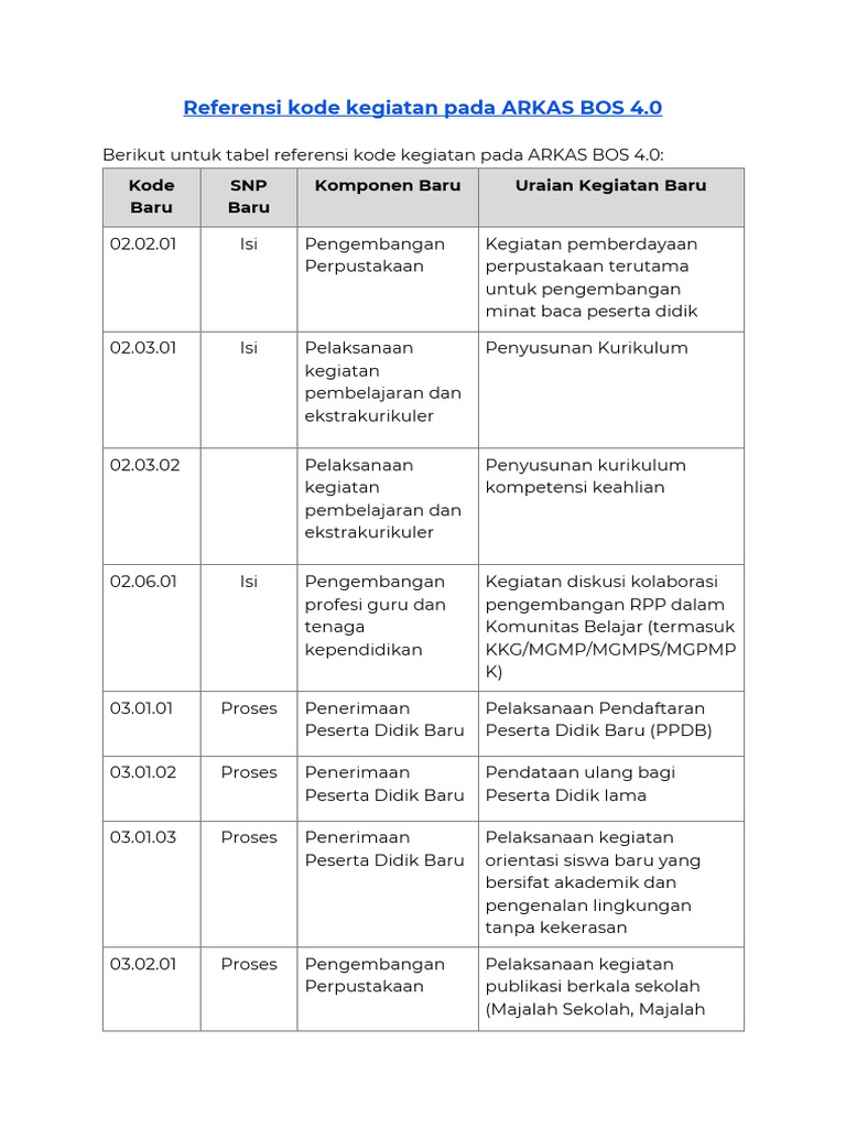 Referensi Kode Kegiatan Pada ARKAS BOS 4 | PDF