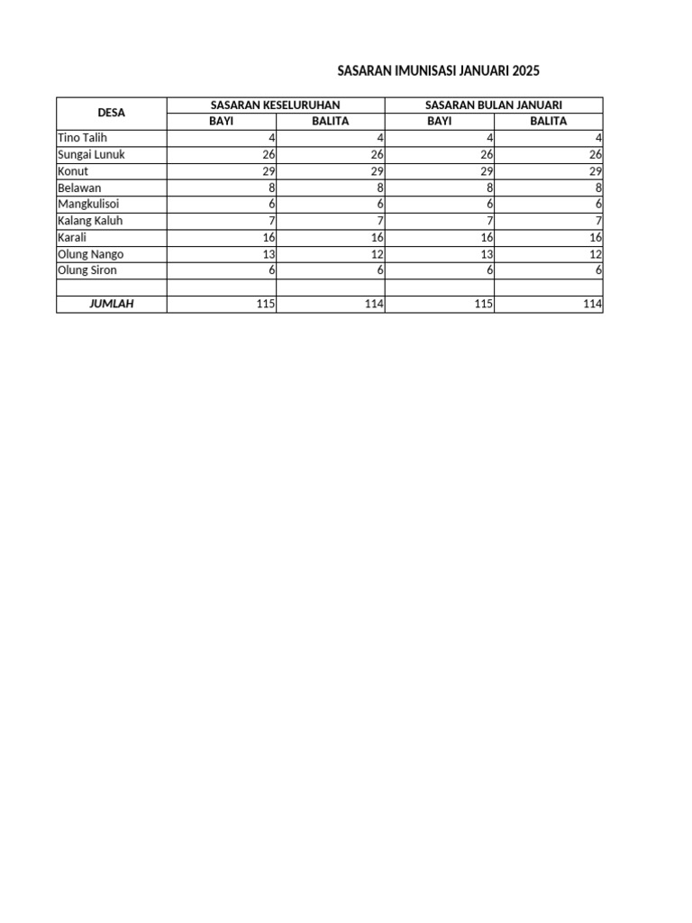 Sasaran Imunisasi Januari 2025 | PDF