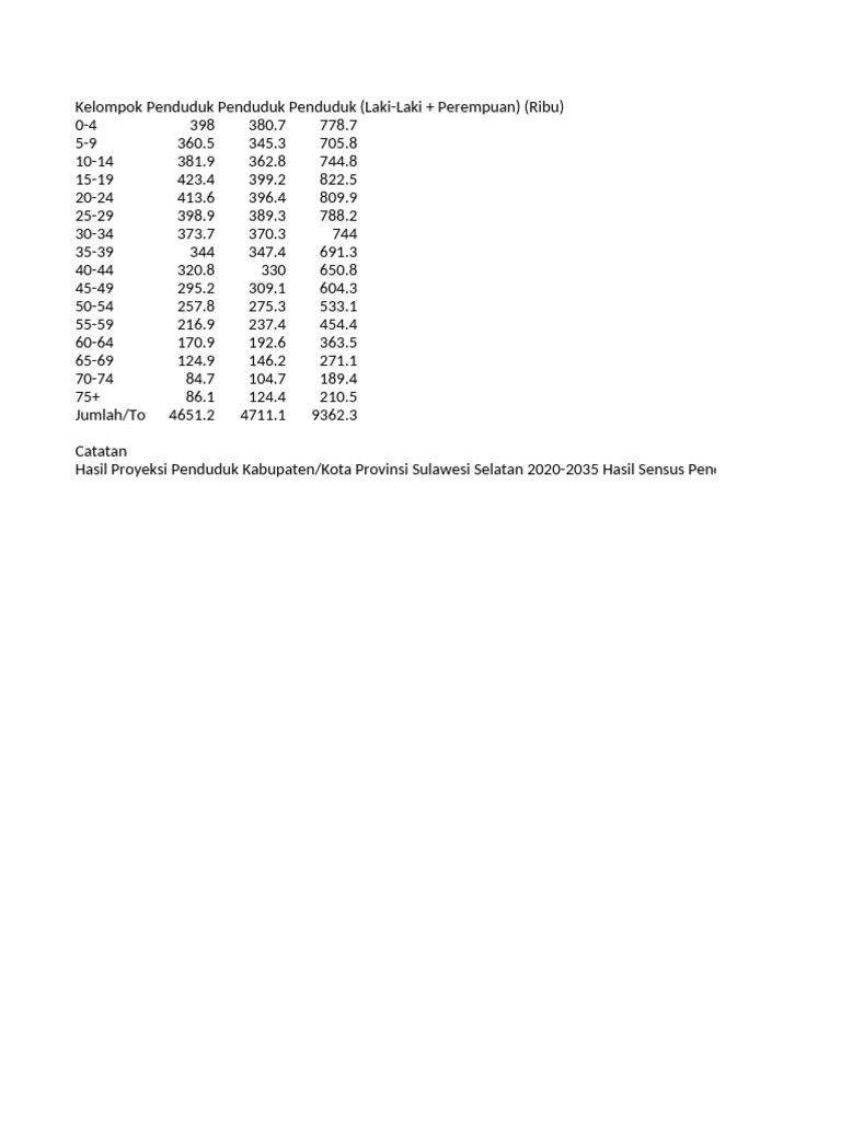 Proyeksi Penduduk Sulawesi Selatan 2023 | PDF