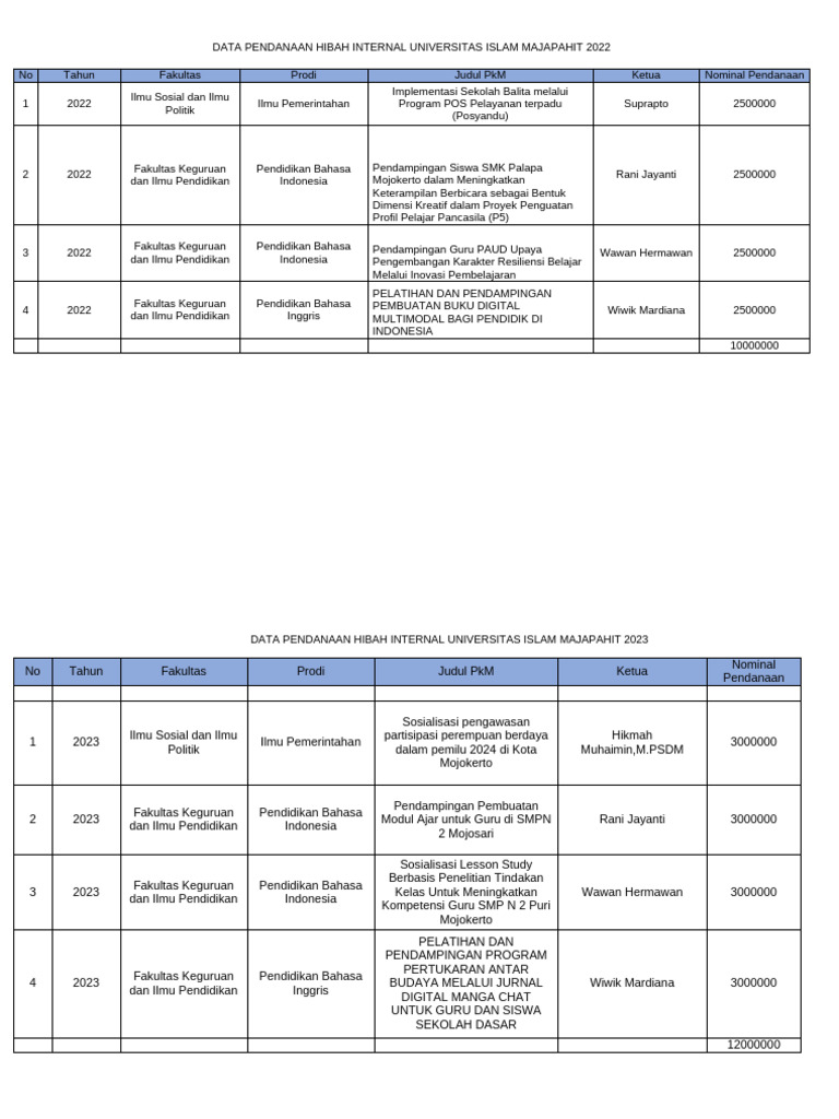 Data PKM Aipt 2025 | PDF
