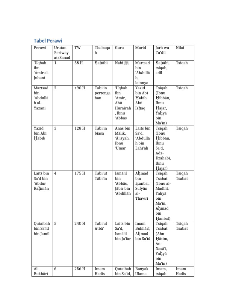 Perawi Updated Fixed | PDF
