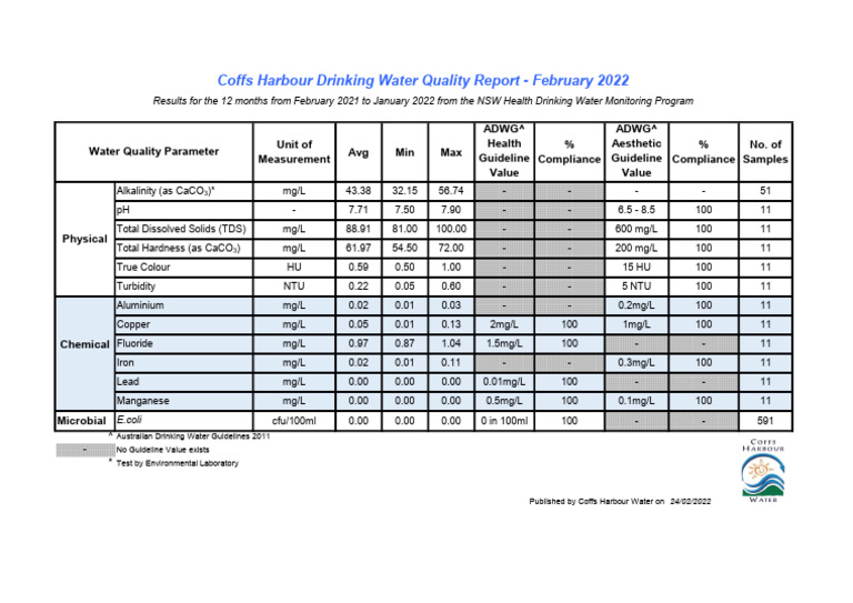 Coffs Harbour Water Quality Report 2022 | PDF | Water Quality ...