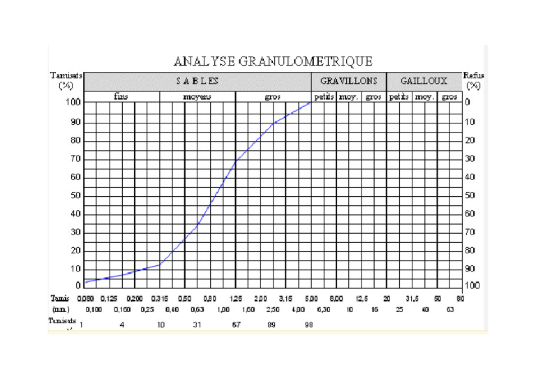 Courbe Granulometrique Vierge | PDF